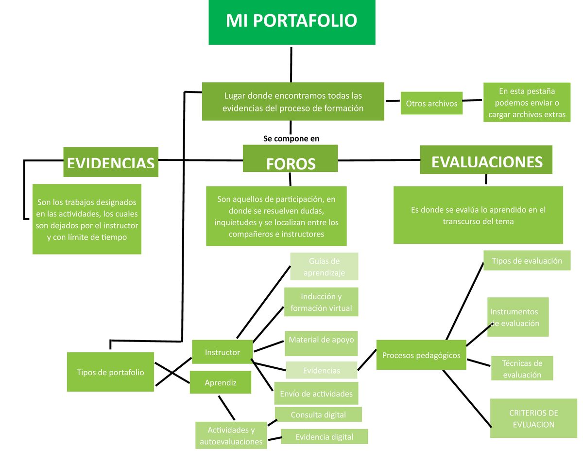 Mapa Conceptual Mi Portafolio Ficha 2675854 - Se compone en MI PORTAFOLIO Lugar donde ...