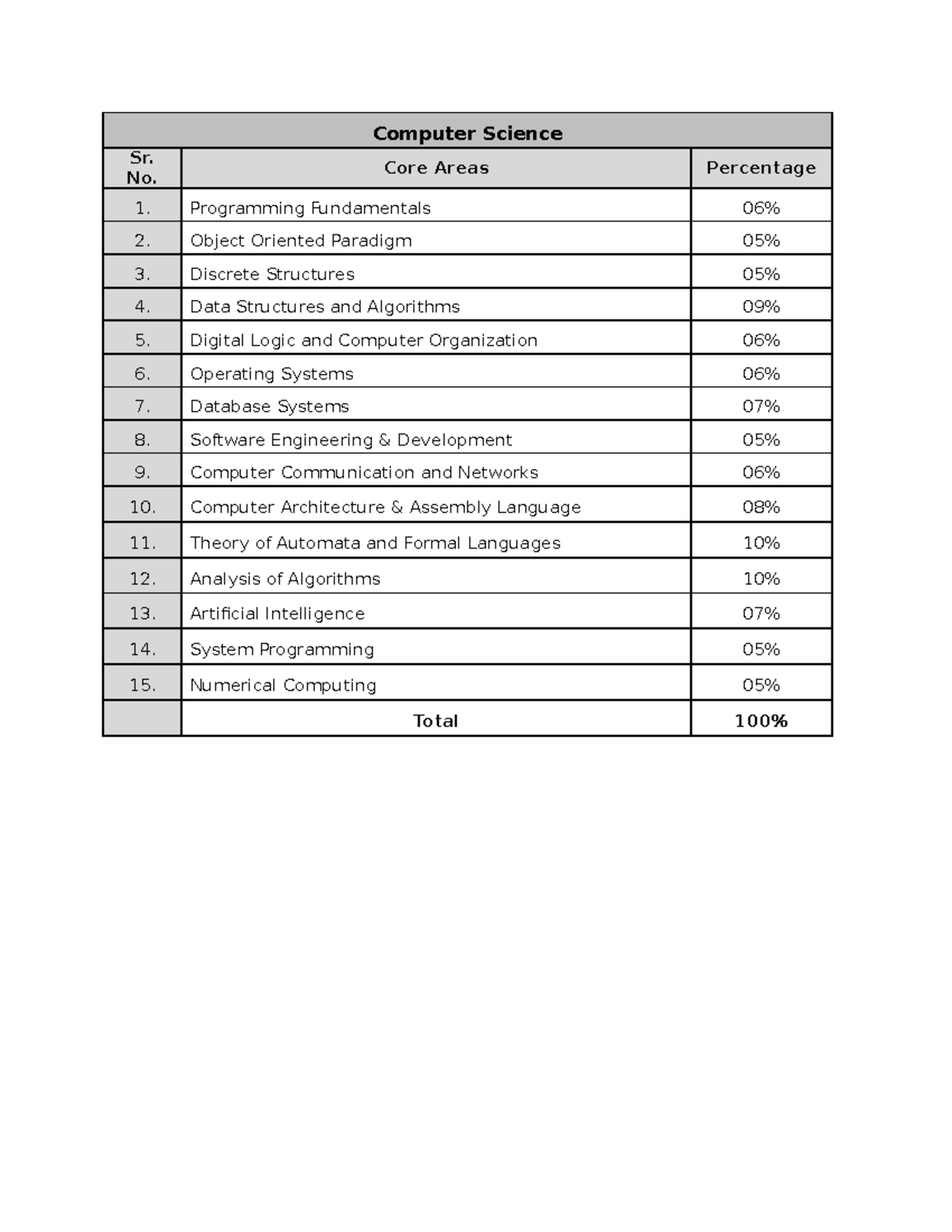 Computer Science NTS syllabus - Computer Science Sr. No. Core Areas ...