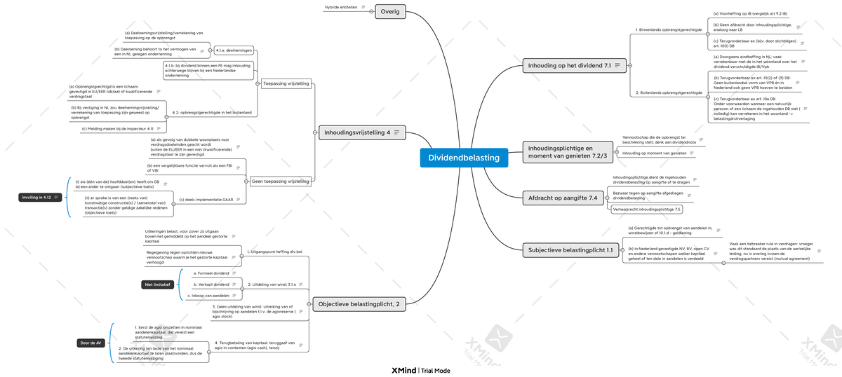 Div.bel - Mindmap/schema van het bovengenoemde onderwerp ...