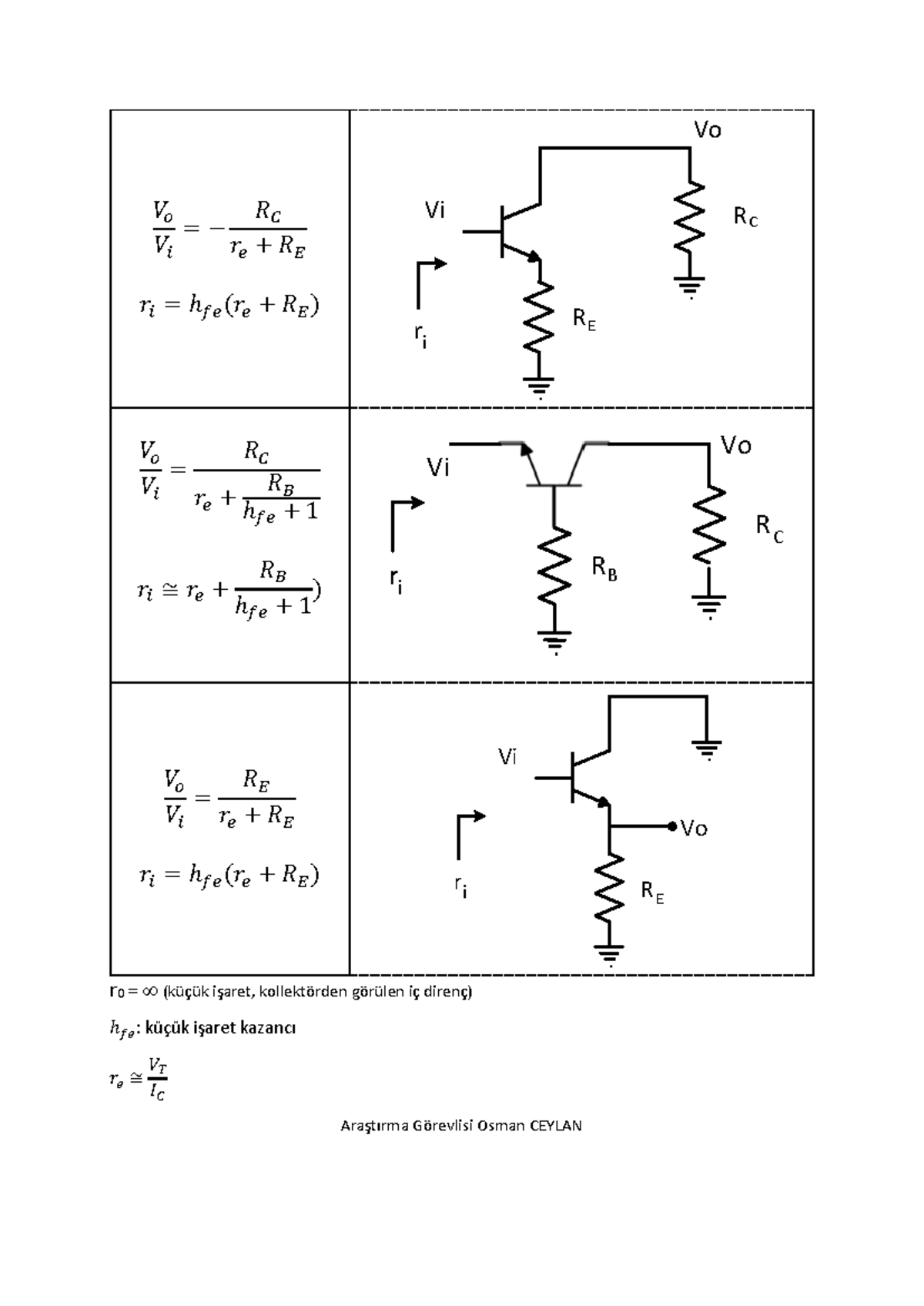 bipolar junction transistor notes - 𝑉𝑜 𝑉𝑖 = − 𝑅𝐶 𝑟𝑒 + 𝑅𝐸 𝑟𝑖 = ℎ𝑓𝑒(𝑟𝑒 ...