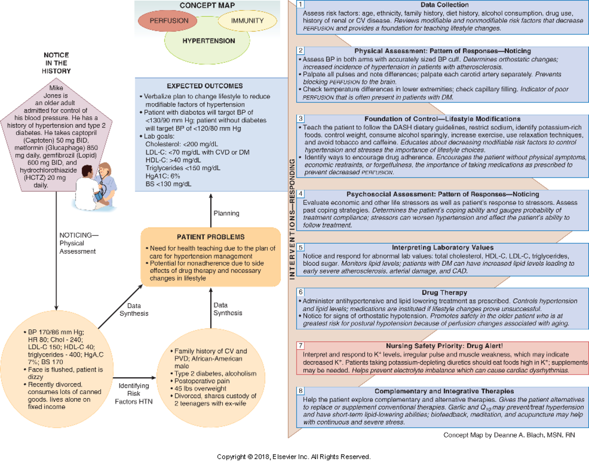 HTN - HTN - CONCEPT MAP 1 Data Collection Assess risk factors: age ...