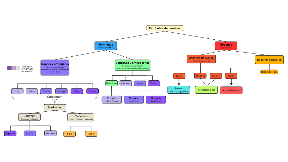 Esquema Partículas elementales - Partículas elementales Fermiones espín ...