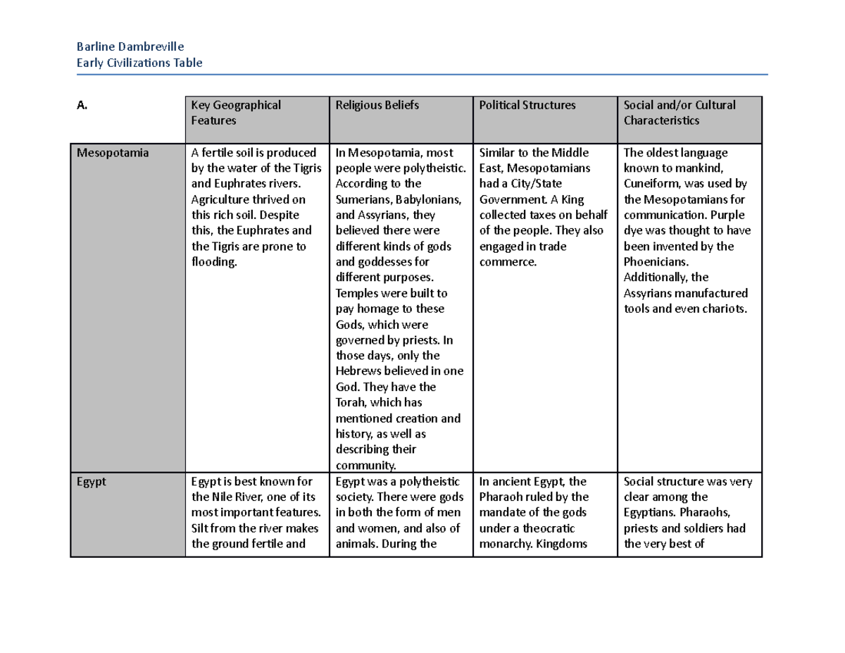 Early Civilization Table Task 1 - Early Civilizations Table A. Key ...