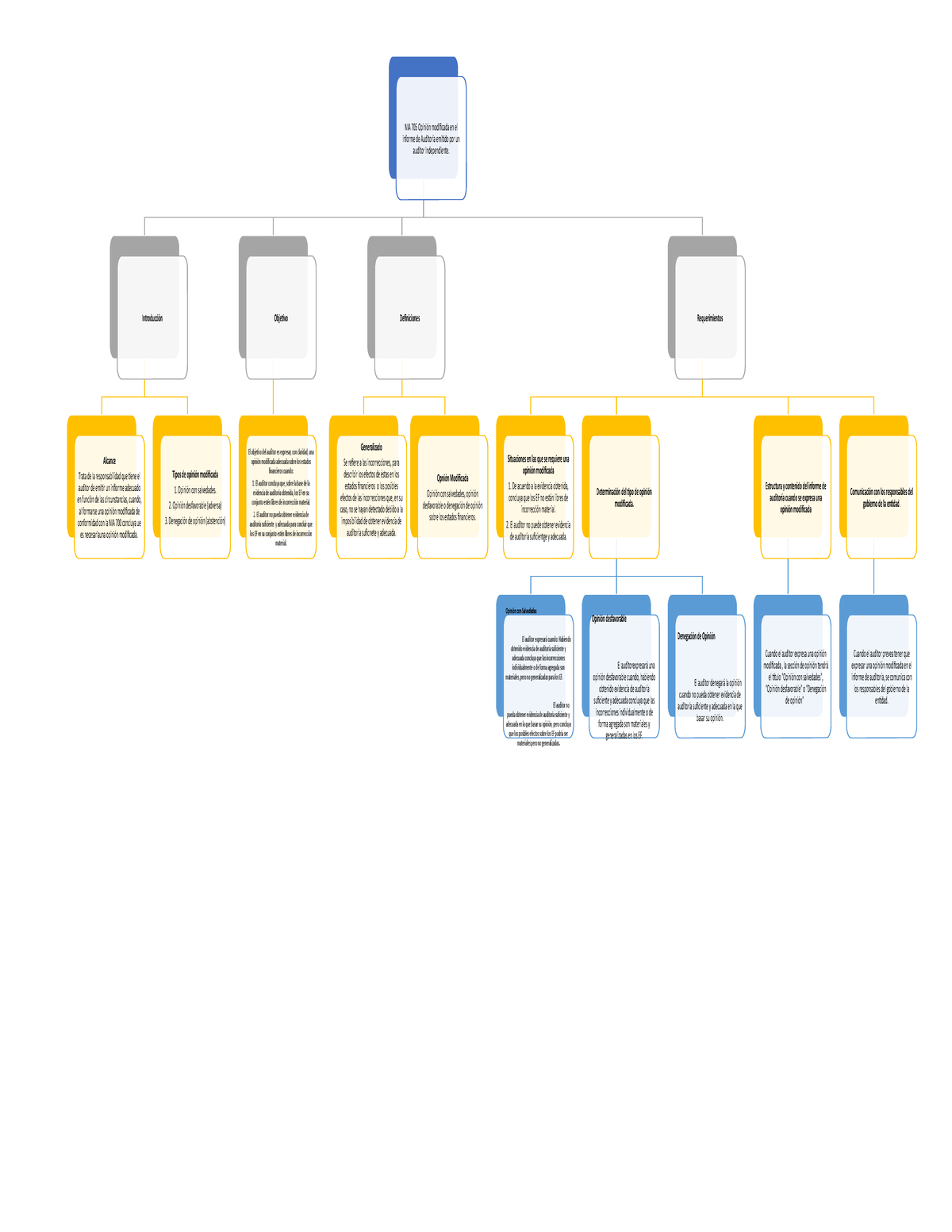 Esquema NIA 705 - Los mapas conceptuales de las normas nos ayudan a tener una mejor visión de ...
