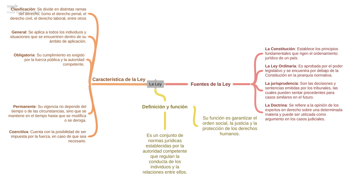 La Ley - Esquema ilustrado - La Ley Definición y función Característica ...