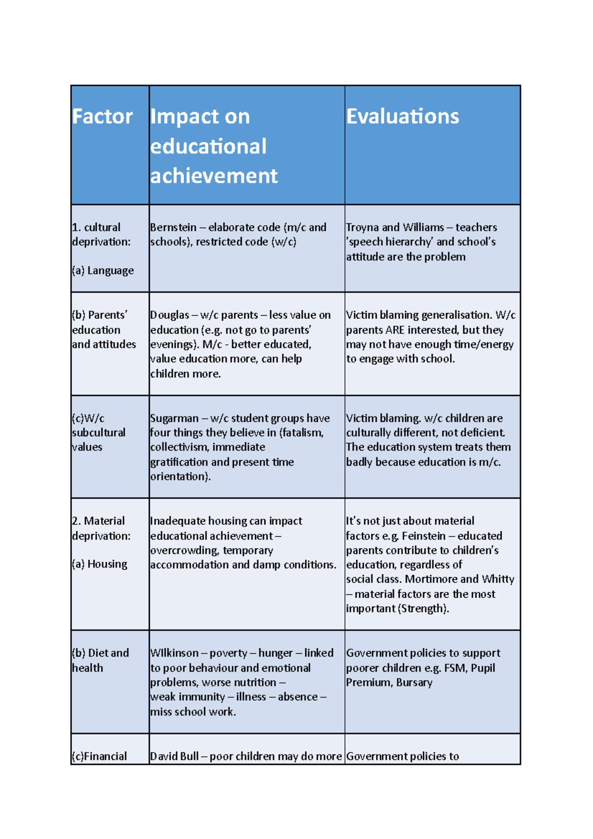 Educational achievement factors table - Factor Impact on educational ...