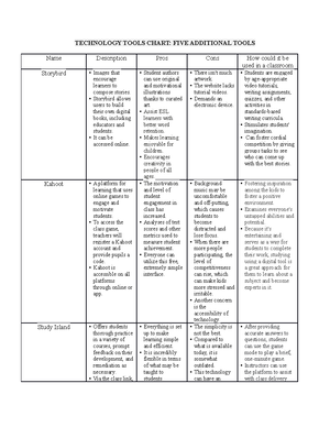Five technology tools for EDUC201 - Lola Mohan Description Pros Cons ...