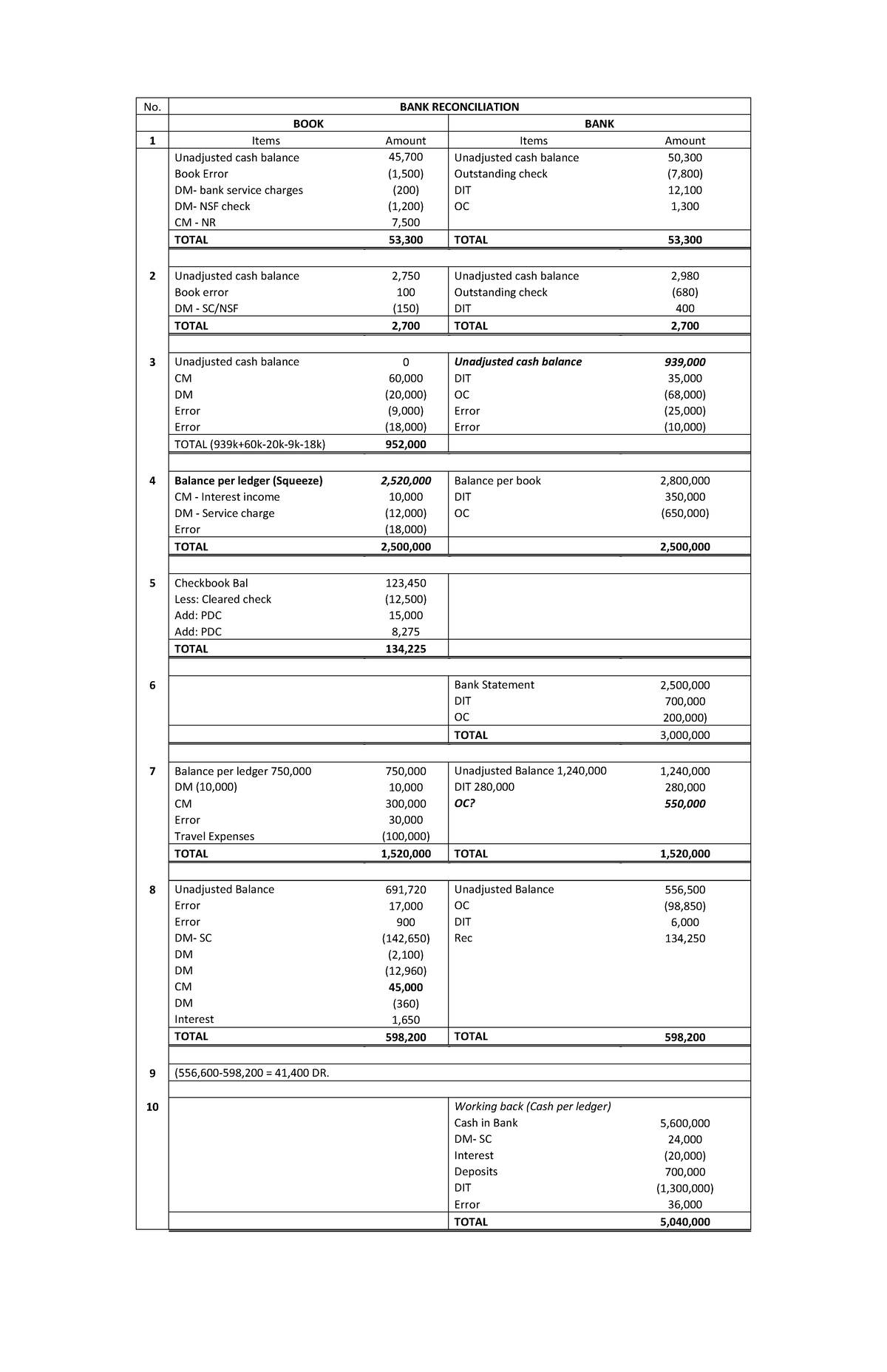 MOD-03 BANK- Recon Computation - Accountancy - LSPU - Studocu