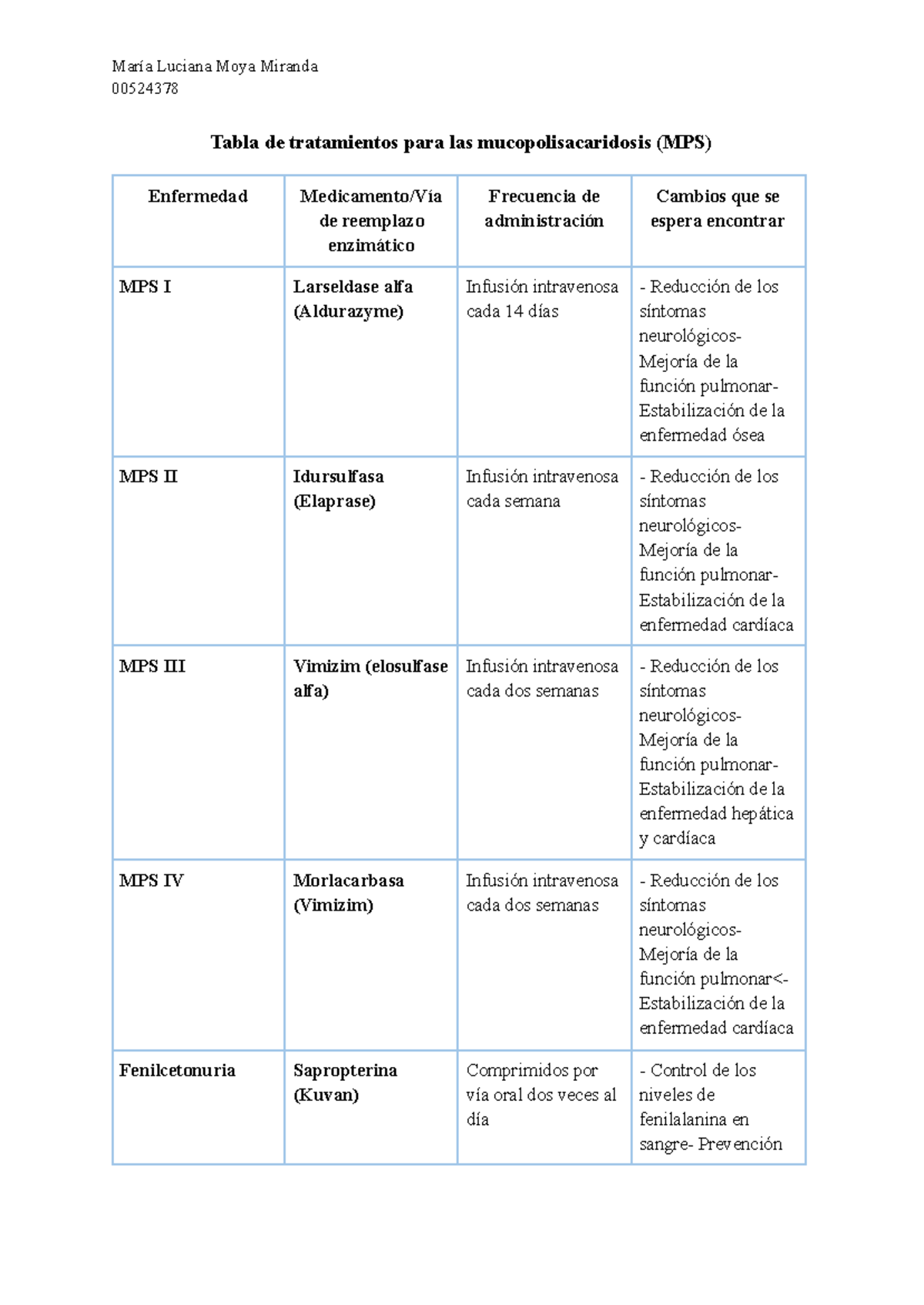 Mucopolisacaridosis - Resumen Embriología - María Luciana Moya Miranda ...