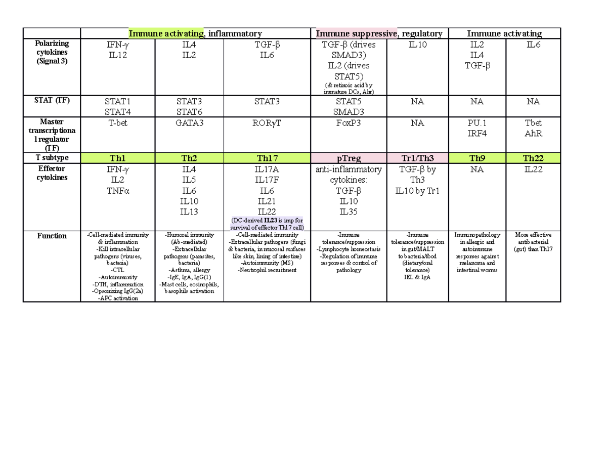 TH subtypes 314 - Immune activating, inflammatory Immune suppressive ...
