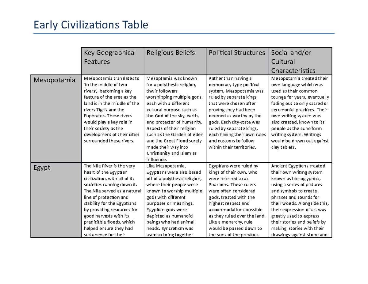 Savannah Sanchez-Early Civilization Table - Key Geographical Features ...
