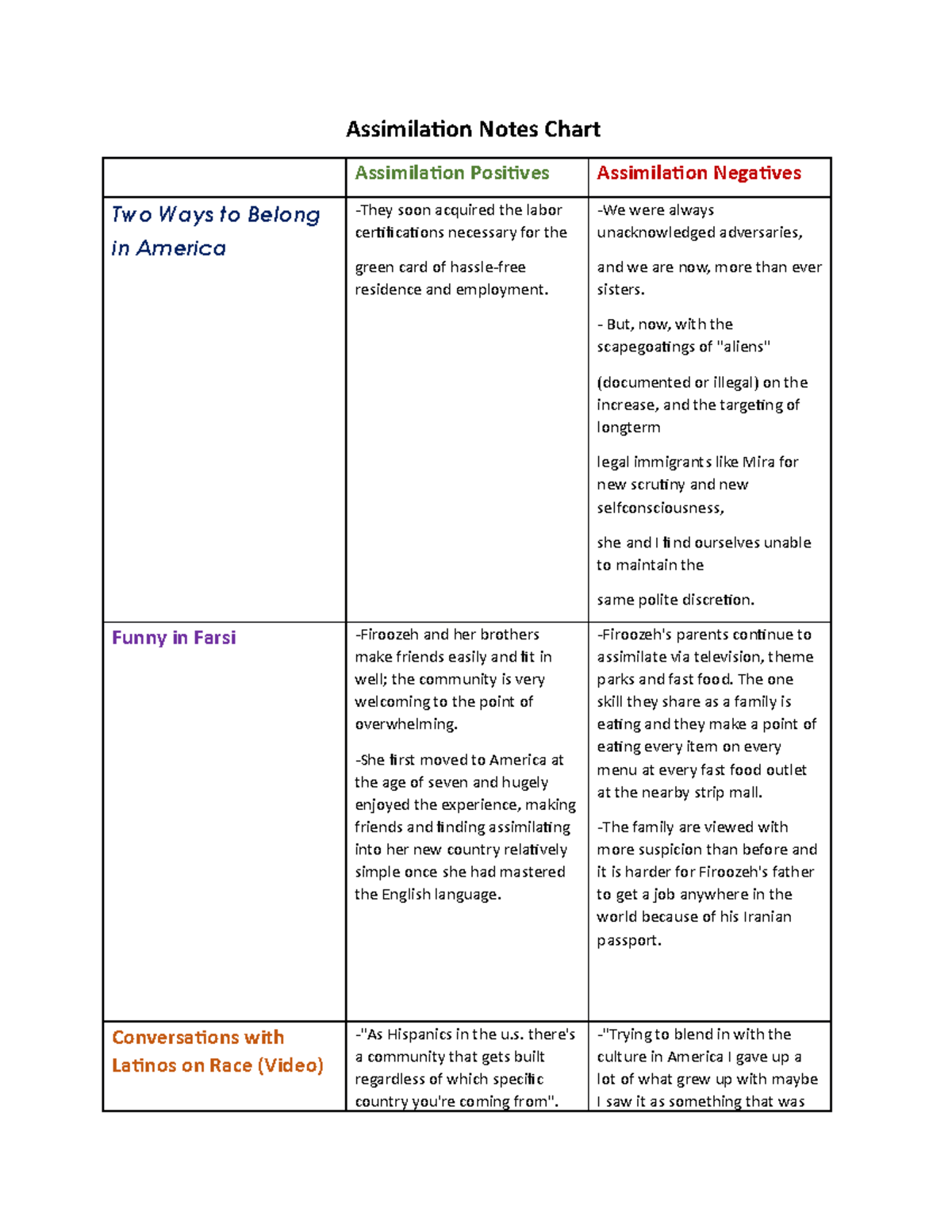 Assimilation notes chart - Assimilation Notes Chart Assimilation ...