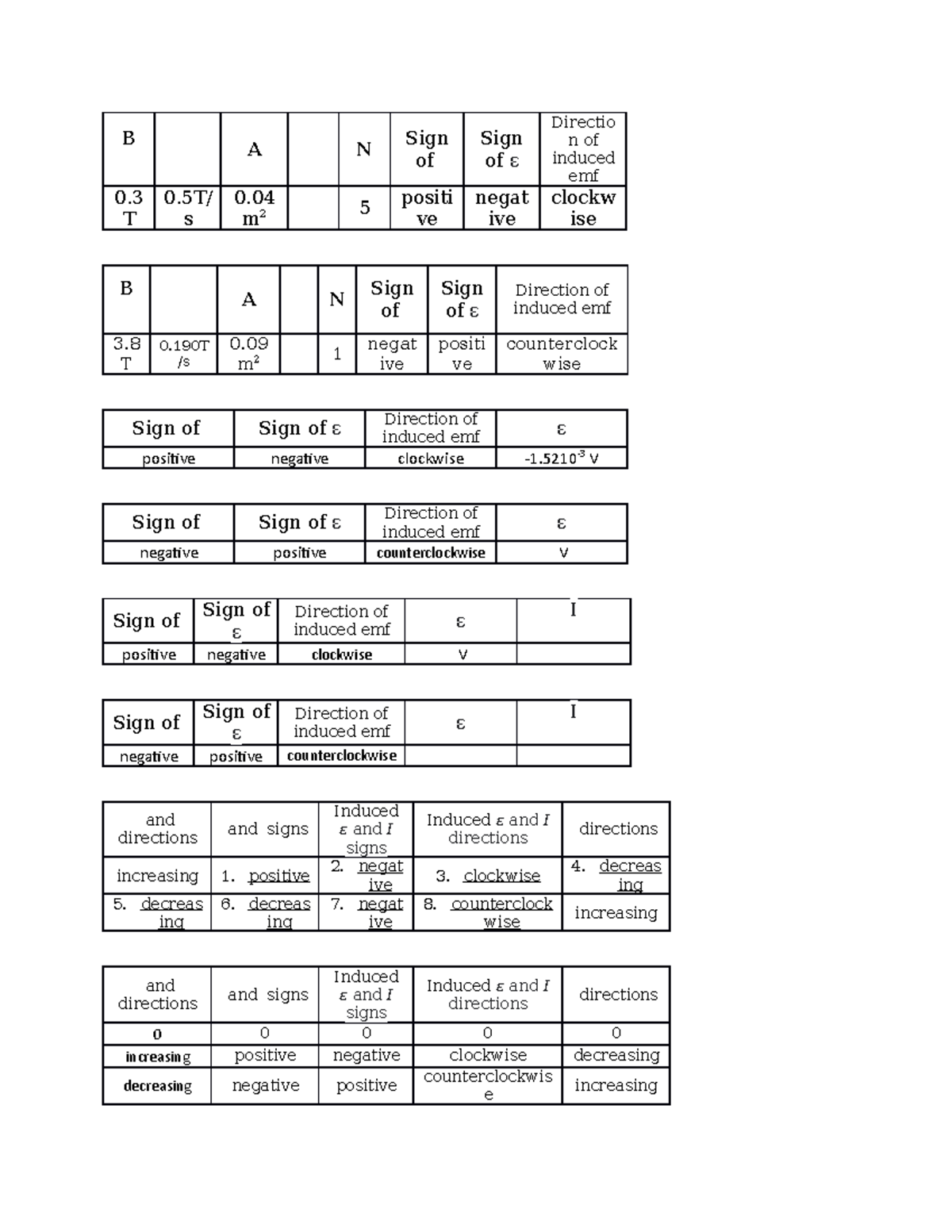 P6s - notes for physics - B A N Sign of Sign of ε Directio n of induced ...