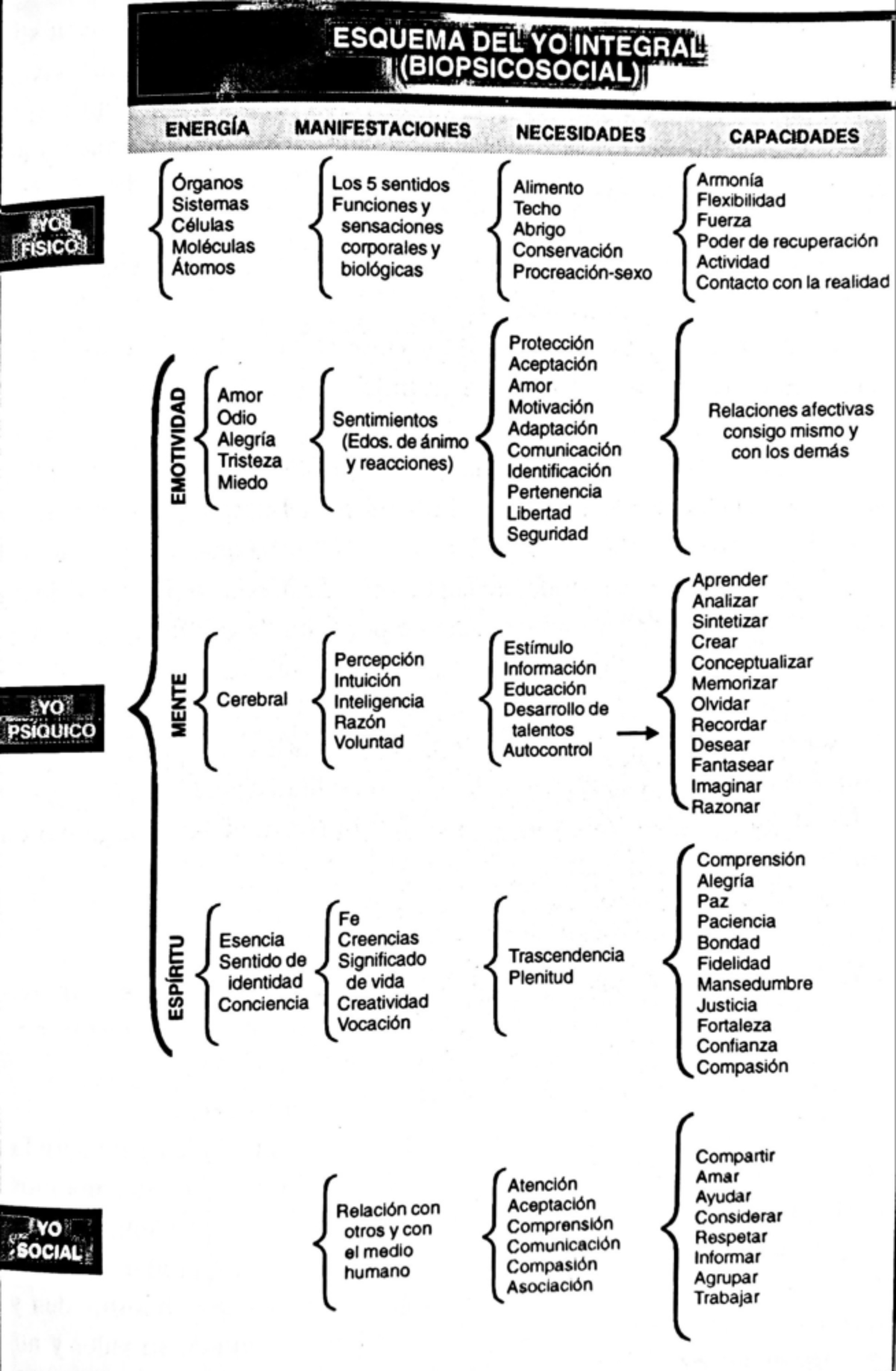 Esquema mi yo integral - Mapa mental - Desarrollo Social - Studocu