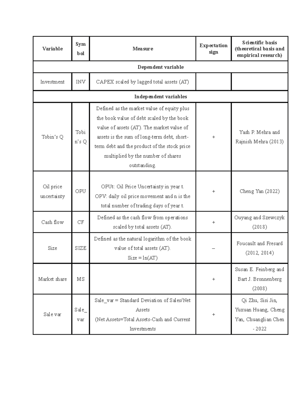 3 - Reference material - Variable Sym bol Measure Expectation sign ...