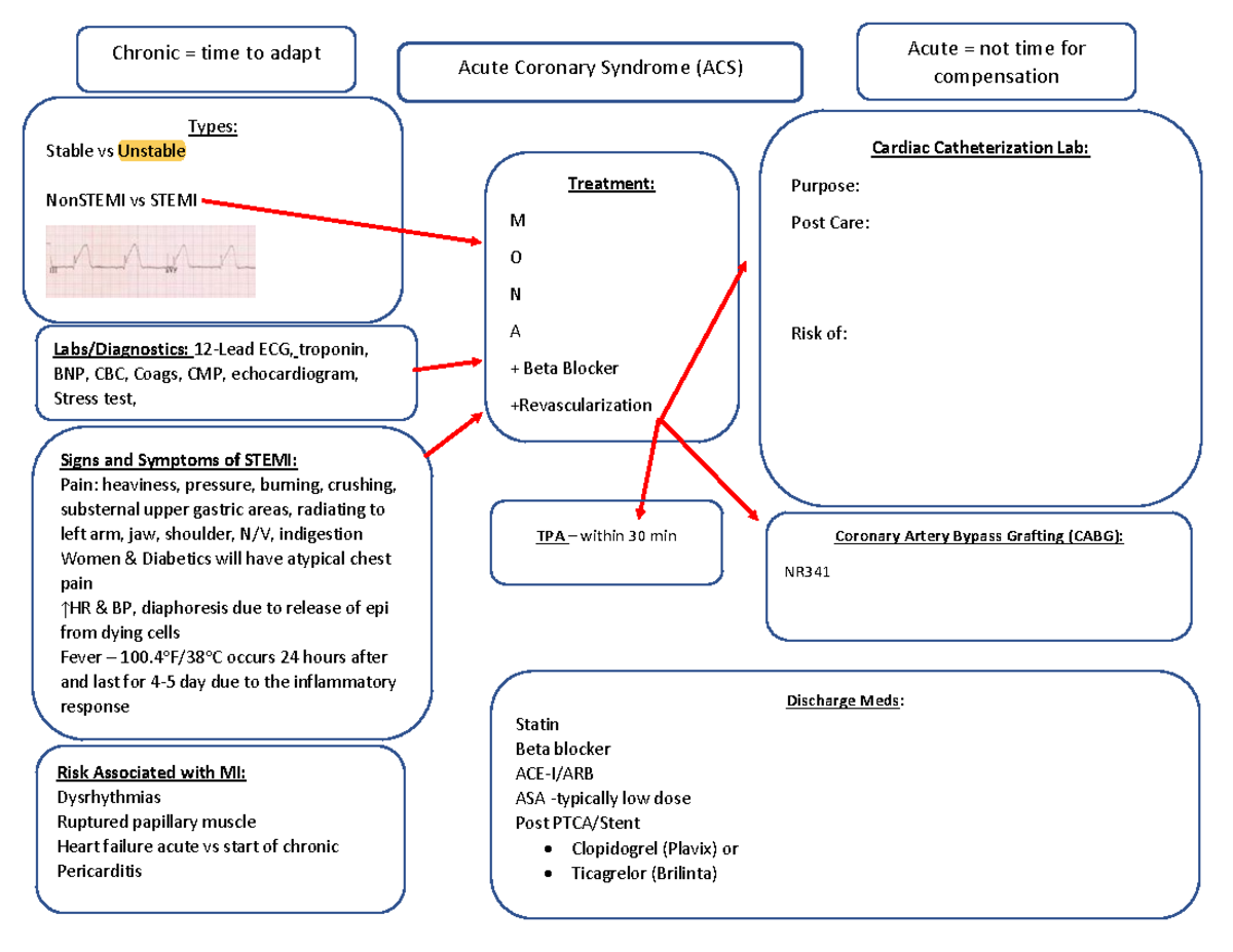 ACS - gingerbread map - Labs/Diagnostics: 12-Lead ECG, troponin, BNP ...