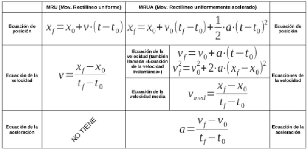 MRU Y MRUA - formulas - Física - Studocu