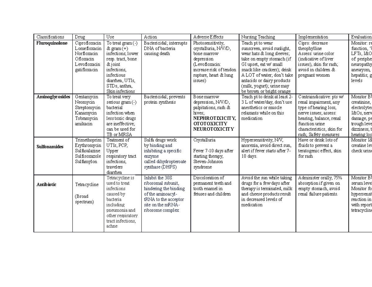 Infection classification table - Classifications Drug Use Action ...