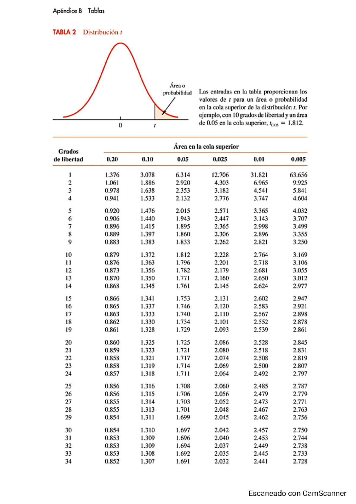 Grados de libertad - Apéndice B Tablas TABLA 2 Distribución 1 Área o ...