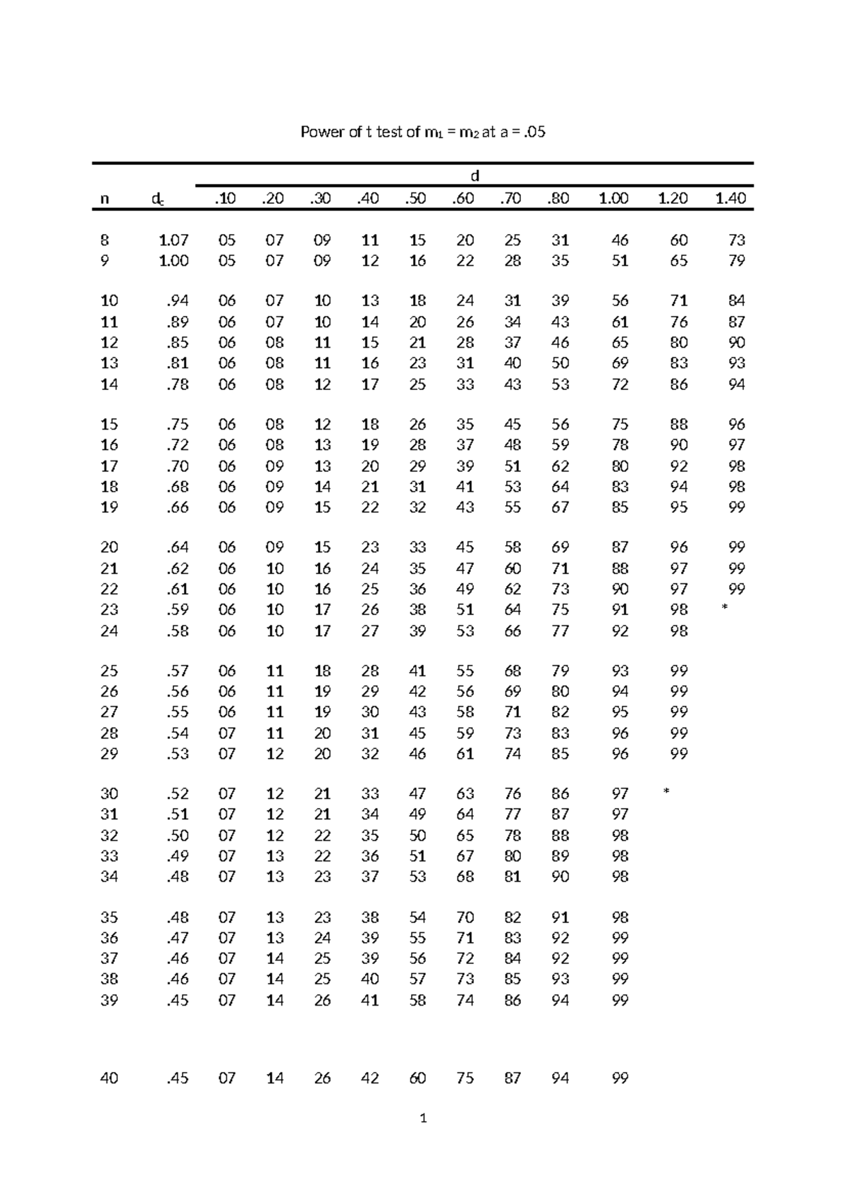 1037 Power Tables - PSYC1036 - d Power of t test of m 1 = m 2 at a =. n ...