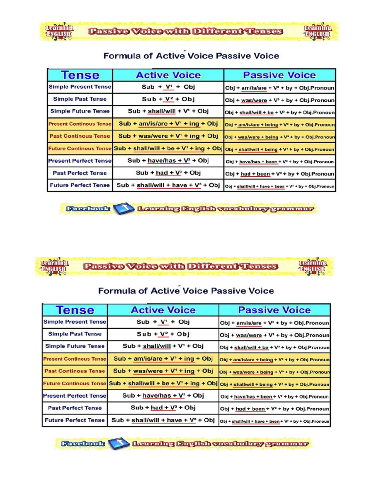 Activepassiveformula - Learning Passive Voice with Different Tenses ...