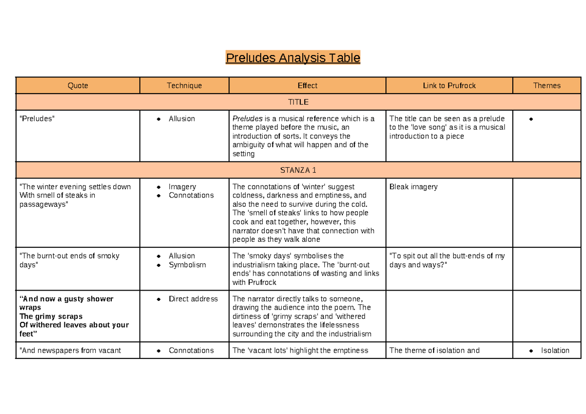 T s Eliot analysis table, quotes, techniques and detailed analysis ...