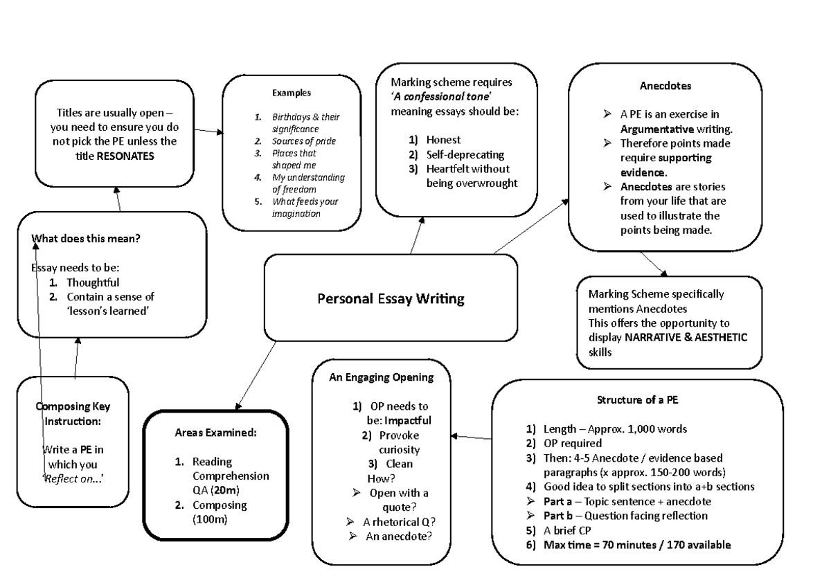 PEssay Mind Map - quick notes - Anecdotes A PE is an exercise in ...