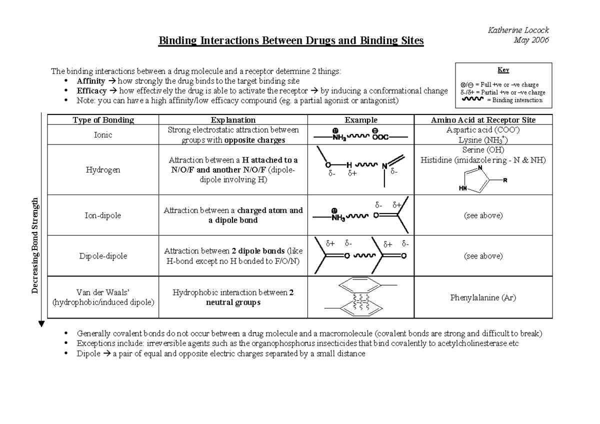 Binding Forces Summary - Binding Interactions Between Drugs and Binding ...