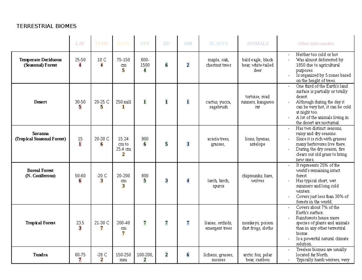 Biomes summary wks - TERRESTRIAL BIOMES LAT TEMP RAIN NPP BD OM PLANTS ...
