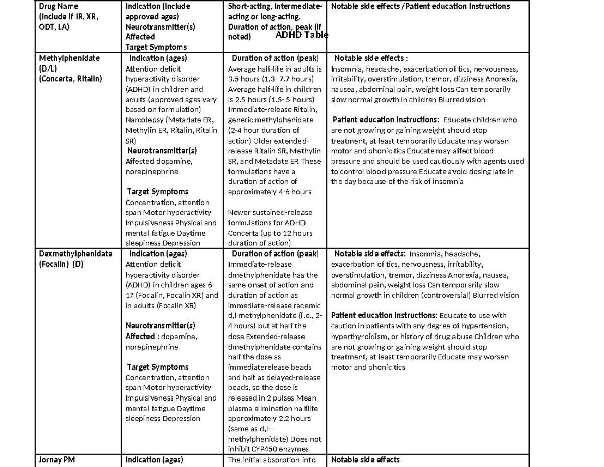 ADHD Medication table - homework - ADHD Table Drug Name (include if IR ...