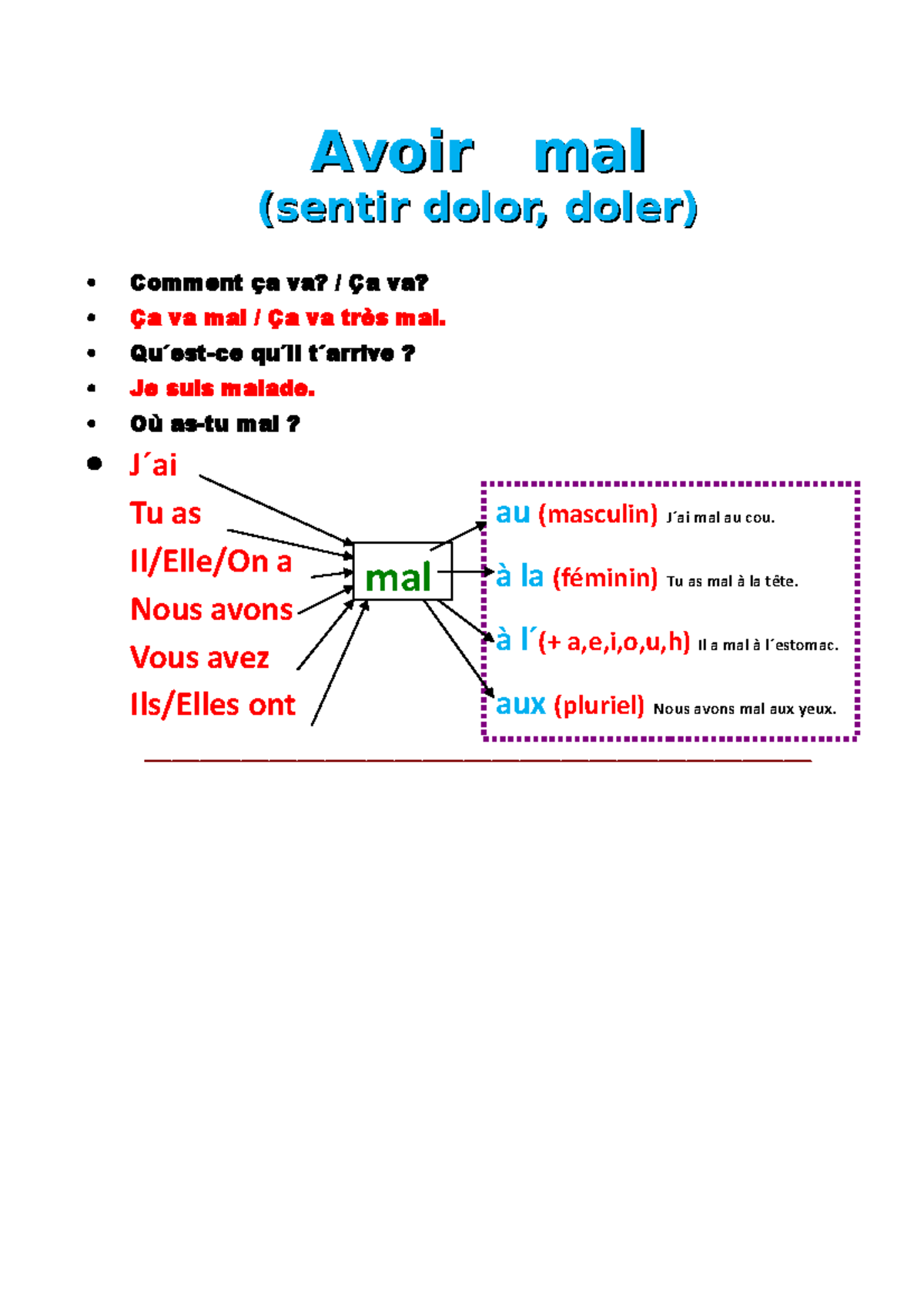 Avoir-mal (expl) - Avoir-mal - Comment ça va? / Ça va? Ça va mal / Ça ...