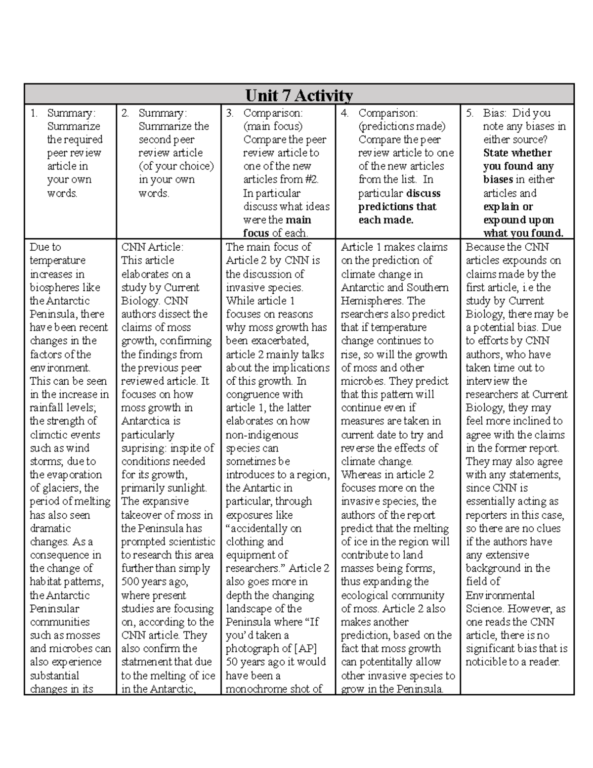 Unit 7 Activity Table - Unit 7 Activity Summary: Summarize the required ...
