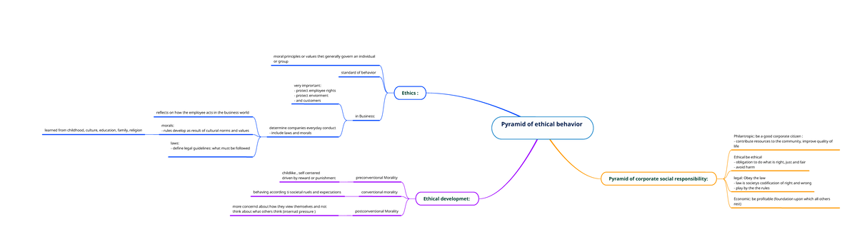 Pyramid of ethical behavior - Studocu