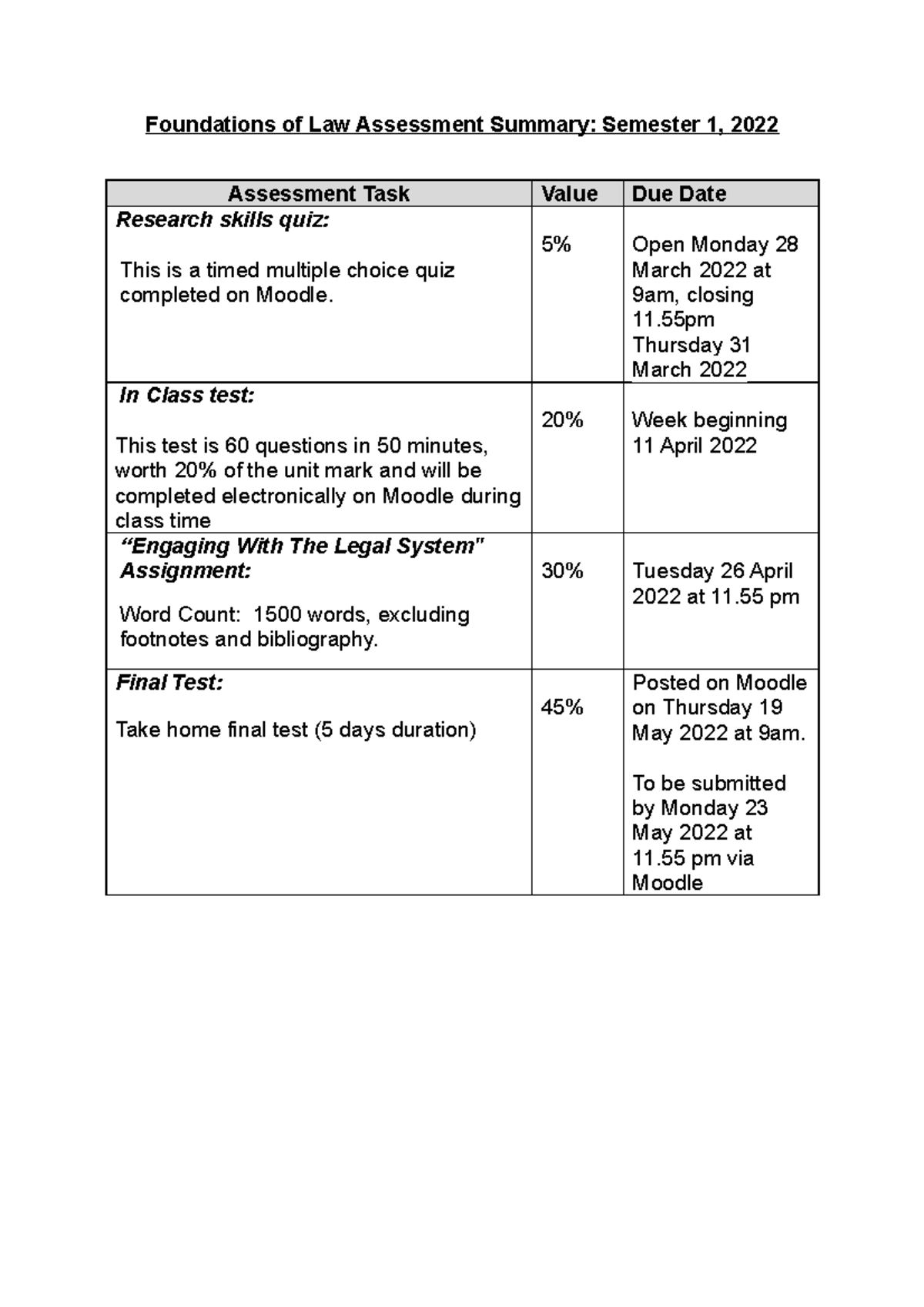 Foundations of Law Assessment Summary, S1 2022 - Foundations of Law ...