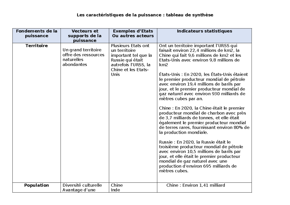 Tableau de synthèse puissance - Les caractéristiques de la puissance ...