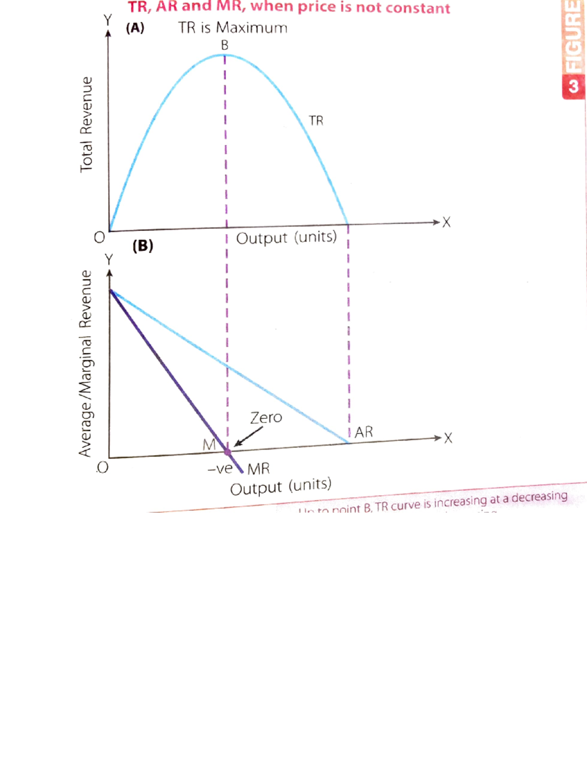 Doagrammatic connection of AR,MR,TR when price is not constant - TR, AR and MR, when price is ...