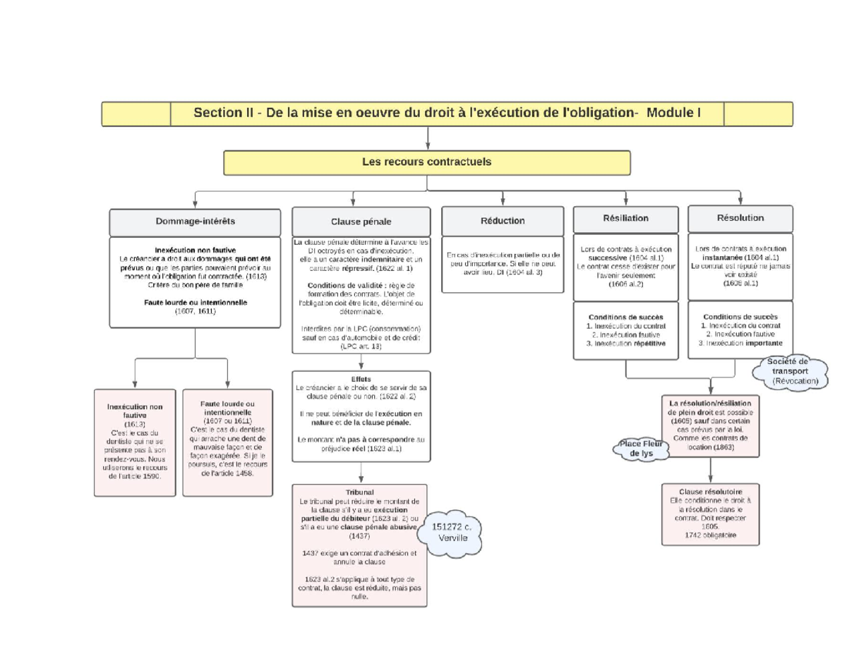 Schémas - Les schémas aident à comprendre le cours - DRT2002 - Studocu