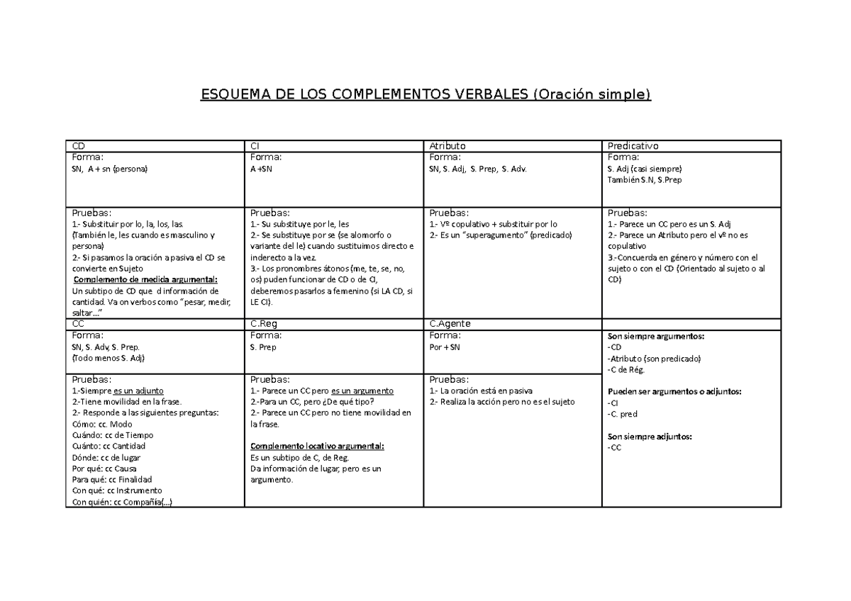 Esquema de los Complementos Verbales - ESQUEMA DE LOS COMPLEMENTOS VERBALES (Oración simple) CD ...