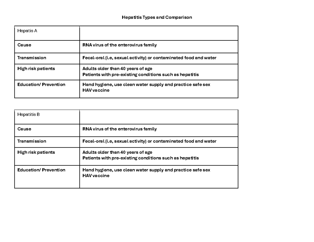 Hepatitis Types and Comparison - Hepatitis Types and Comparison Hepatis ...