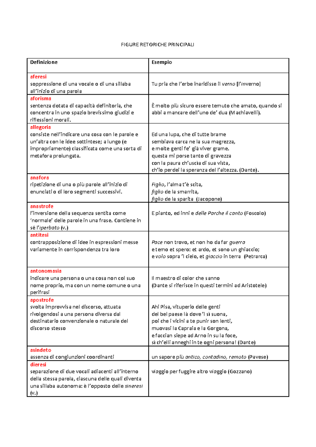 Specchietto riass. FIG RET - FIGURE RETORICHE PRINCIPALI Definizione ...