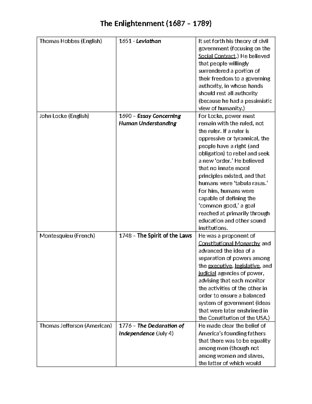 The Enlightenment - ) He believed that people willingly surrendered a ...