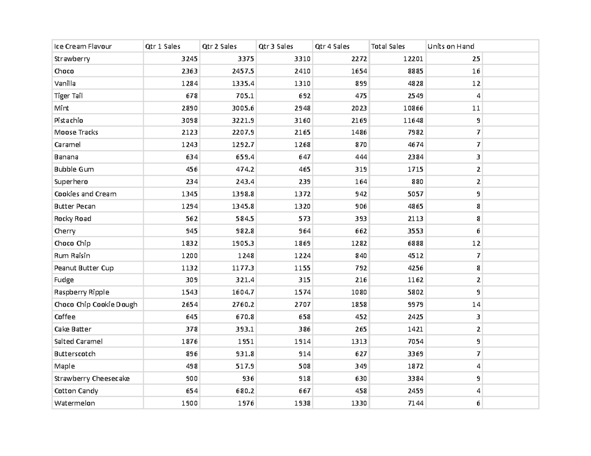 Excel Project 1 Starter File F23 - Table - Ice Cream Flavour Qtr 1 ...