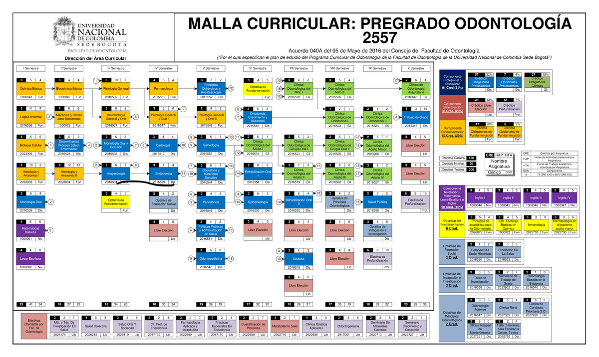 Malla Curricular Acuerdo 40A - MALLA CURRICULAR: PREGRADO ODONTOLOGÍA 2557 Acuerdo 040A del 05 ...