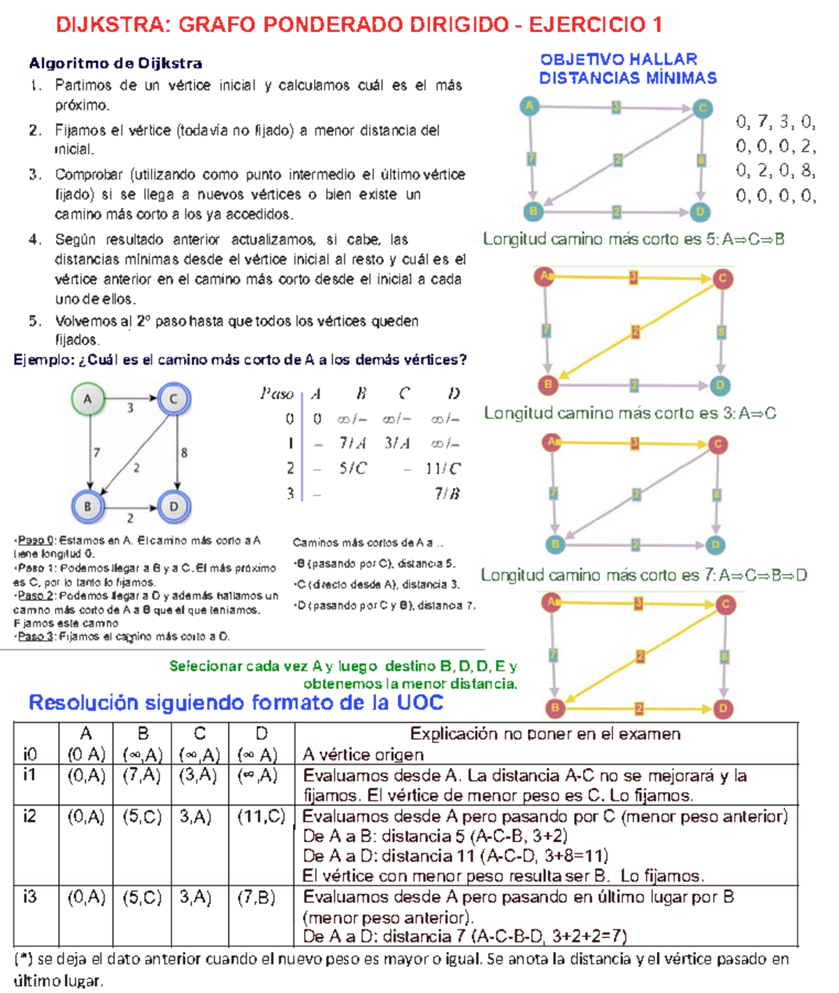 Dijkstra (grafo ponderado y dirigido)- 2 ejercicios formato UOC- Grafos ...
