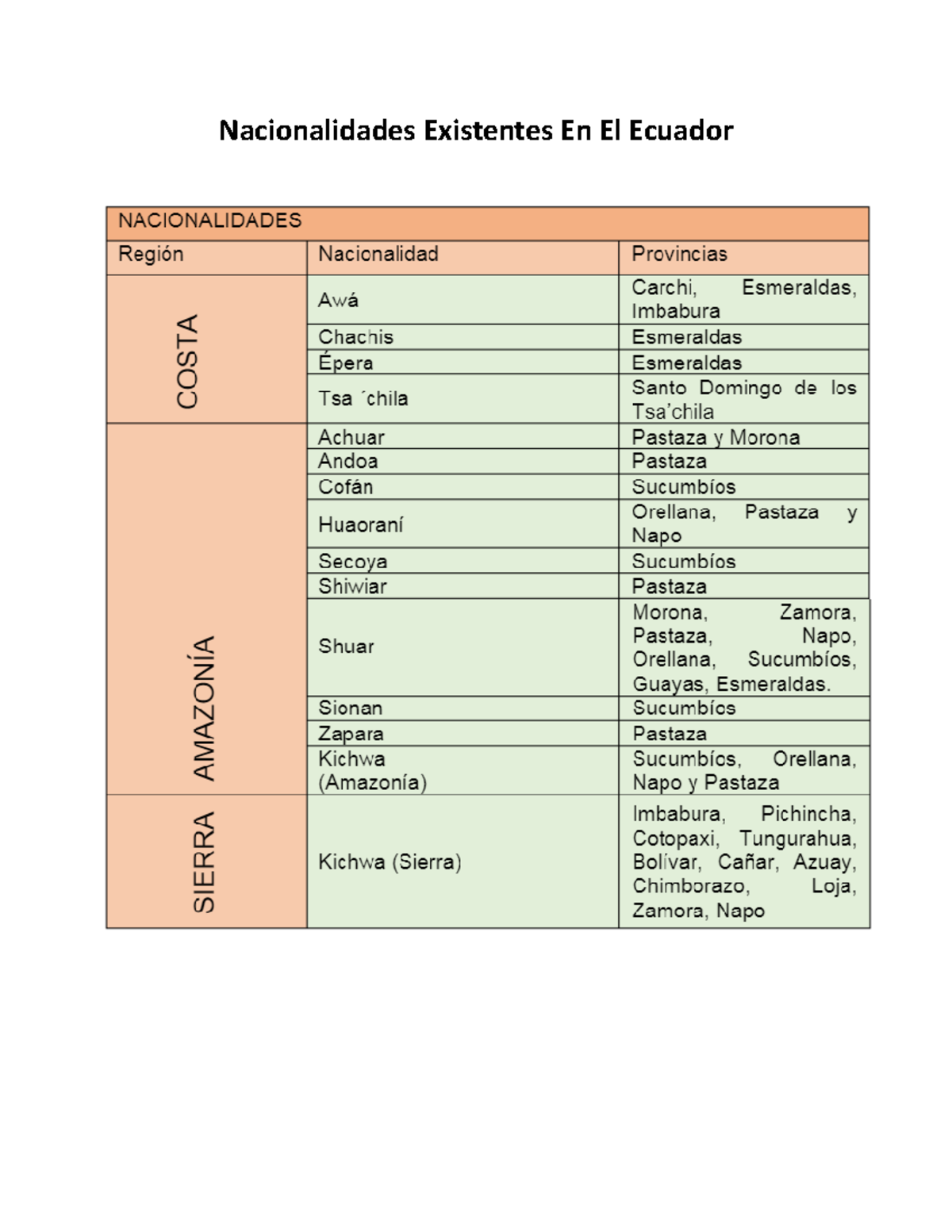 Nacionalidades Existentes En El Ecuador actualizado - Nacionalidades ...