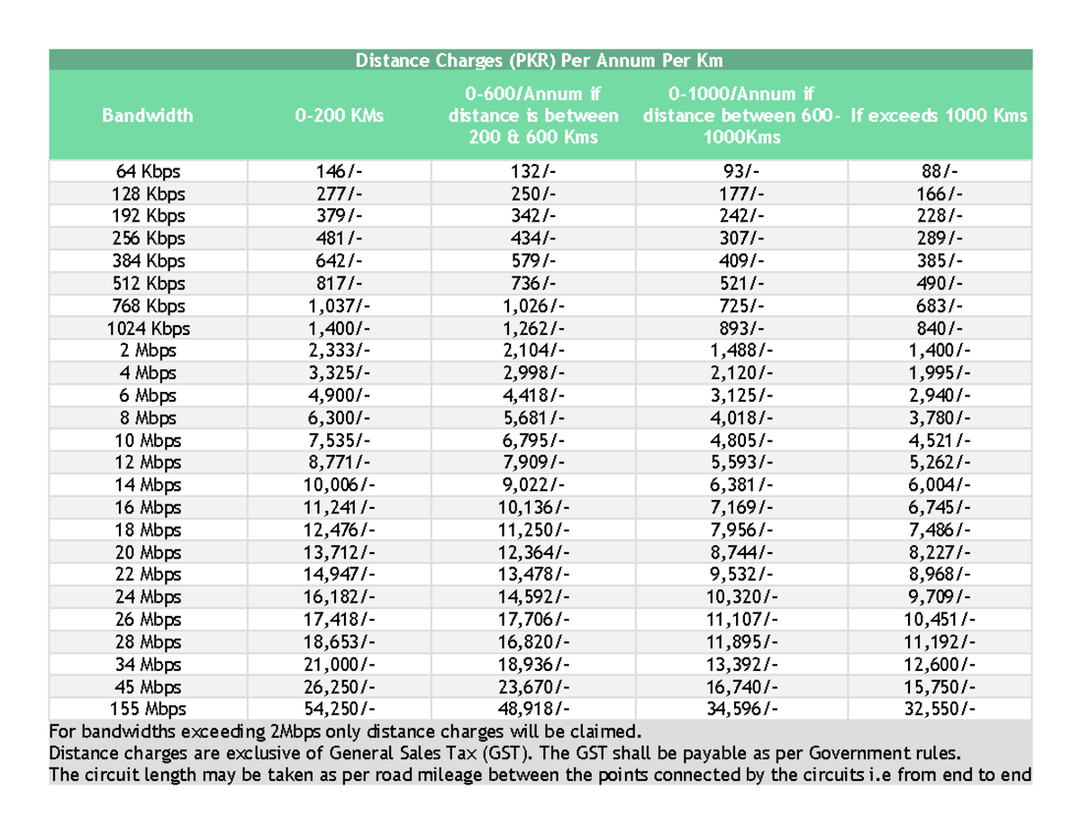NTC Distance Based Tariff - Distance Charges (PKR) Per Annum Per Km ...