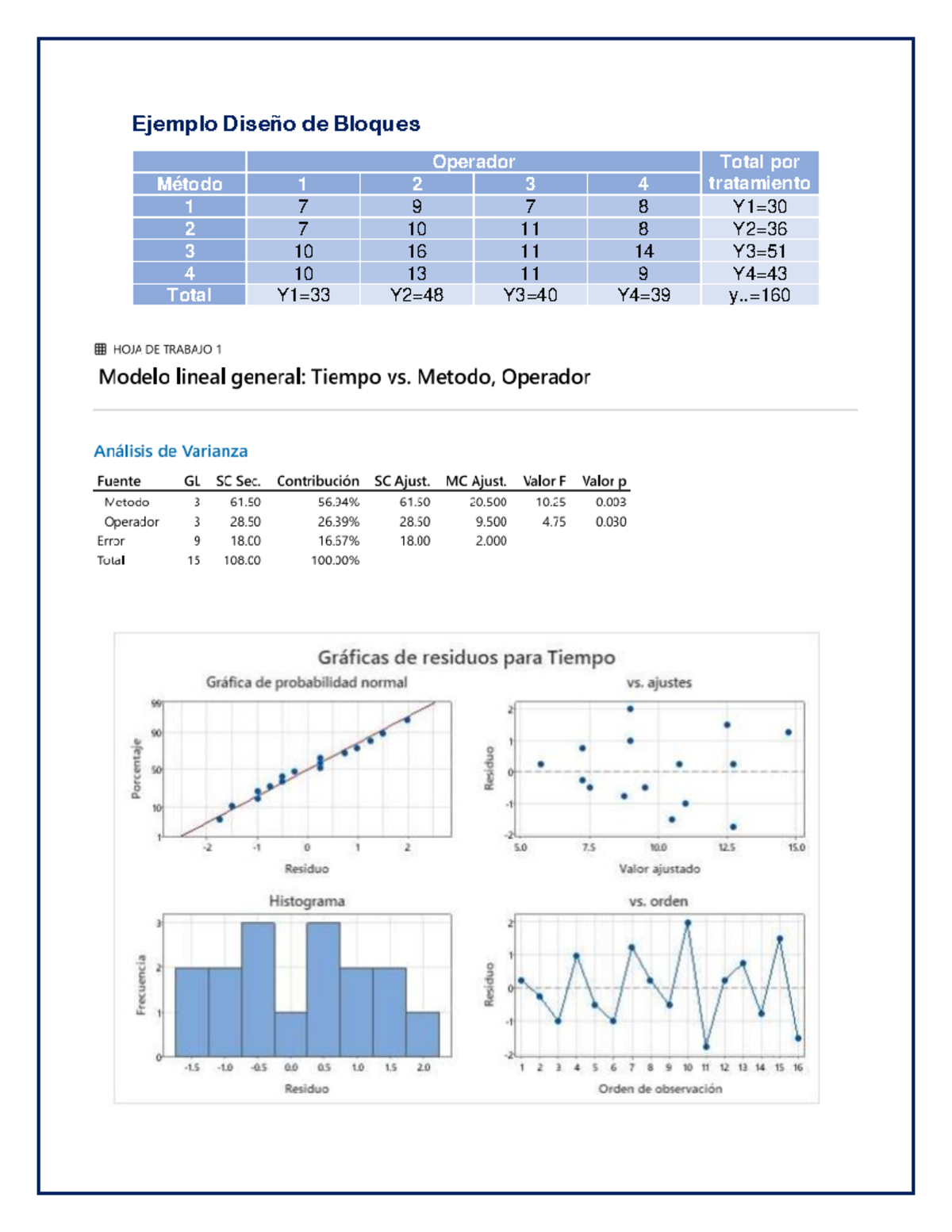 Ejemplo Diseño de Bloques - Ejemplo Diseño de Bloques Operador Total ...