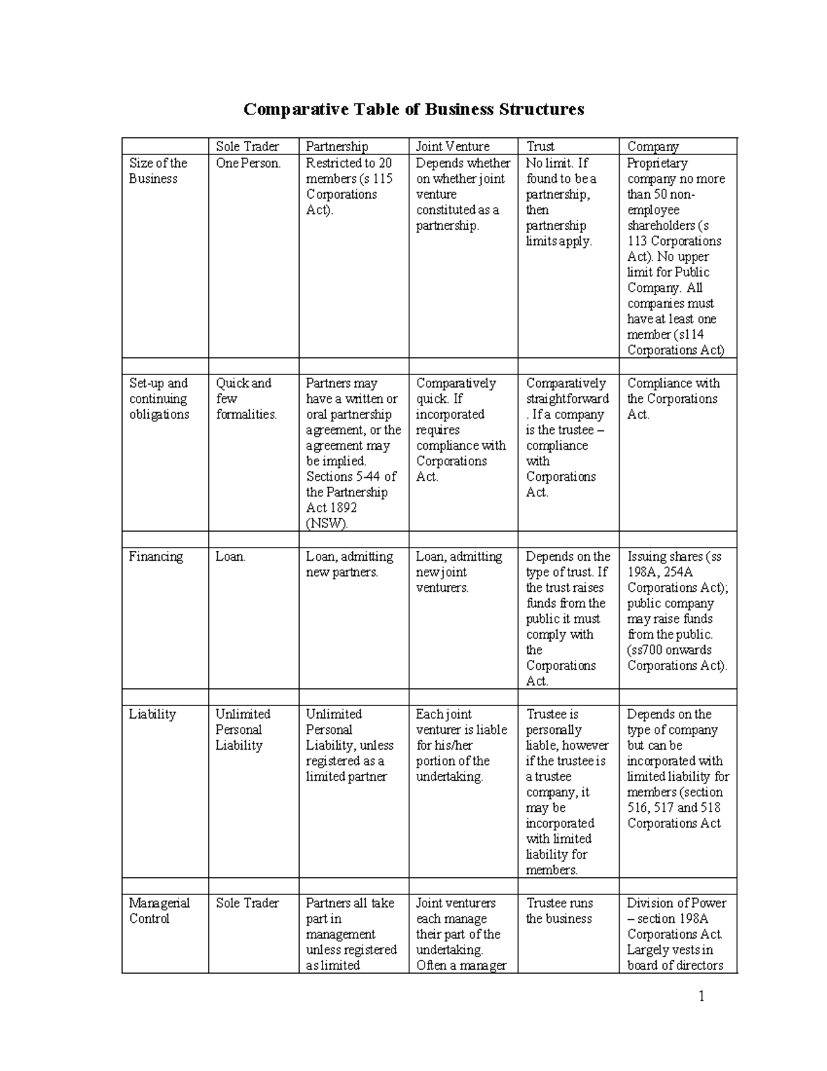 Business Structures - Comparative Table of Business Structures Sole ...
