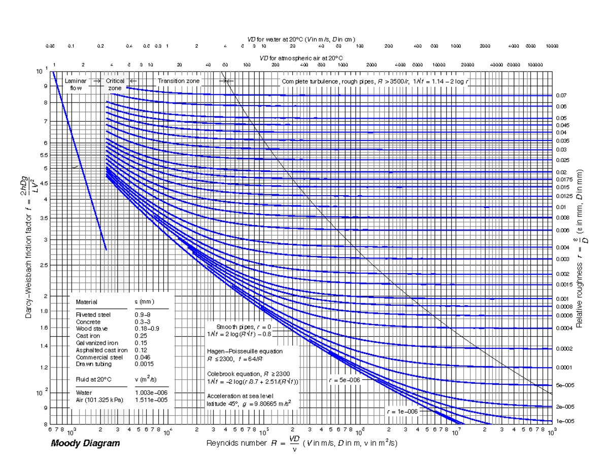 Moody Chart FDM - 103 104 105 106 107 108 10 − 2 10 − 1 8 9 1. 1. 1. 1 ...