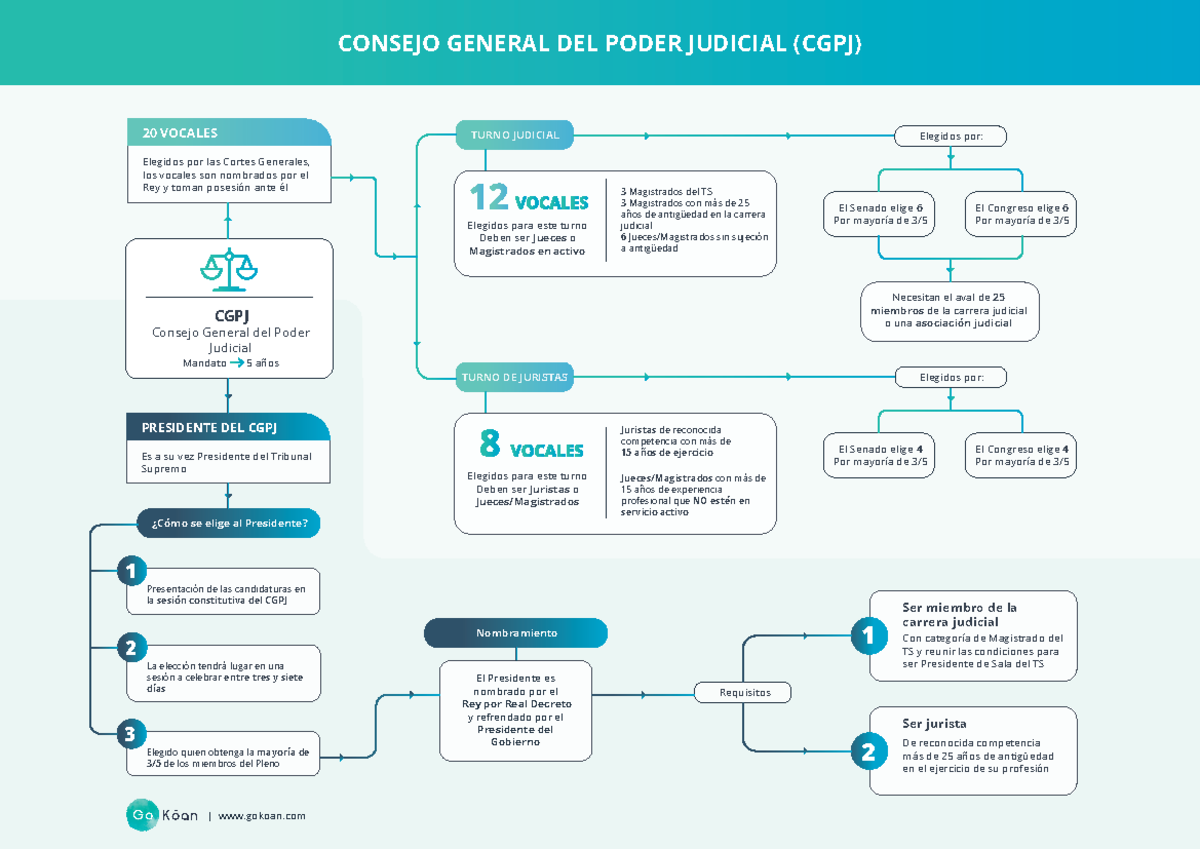 Esquema CGPJ Go Koan - CONSEJO GENERAL DEL PODER JUDICIAL (CGPJ) 20 VOCALES Elegidos por las ...